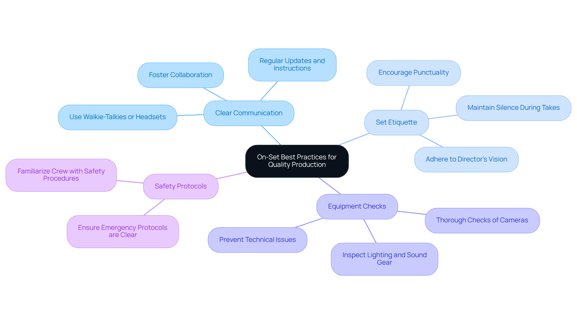 The center represents the main focus on best practices, while the branches show specific areas to concentrate on. Each branch contains actions that can help improve video production quality and efficiency.