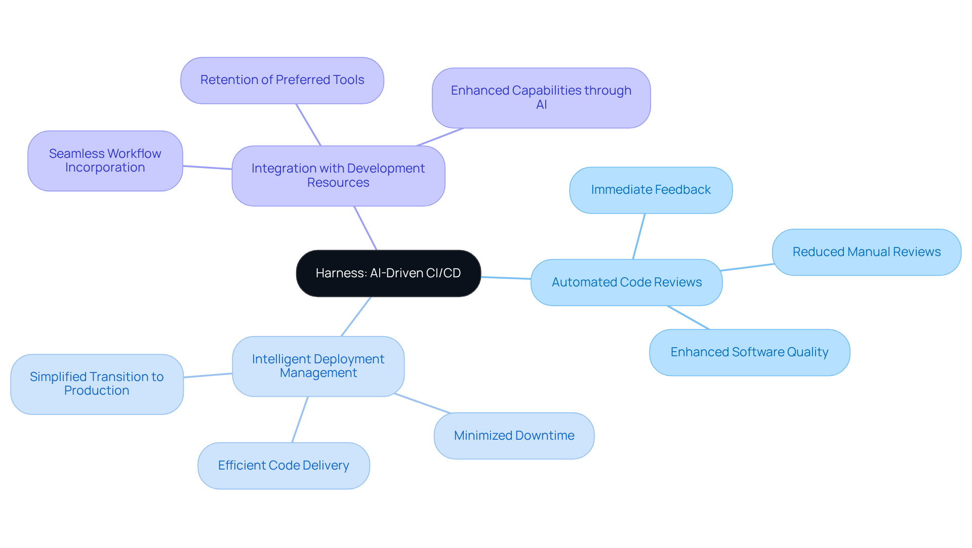 The central node represents the Harness platform, while the branches show its main features. Each feature can be explored further to understand its specific advantages and how it contributes to the overall software delivery process.
