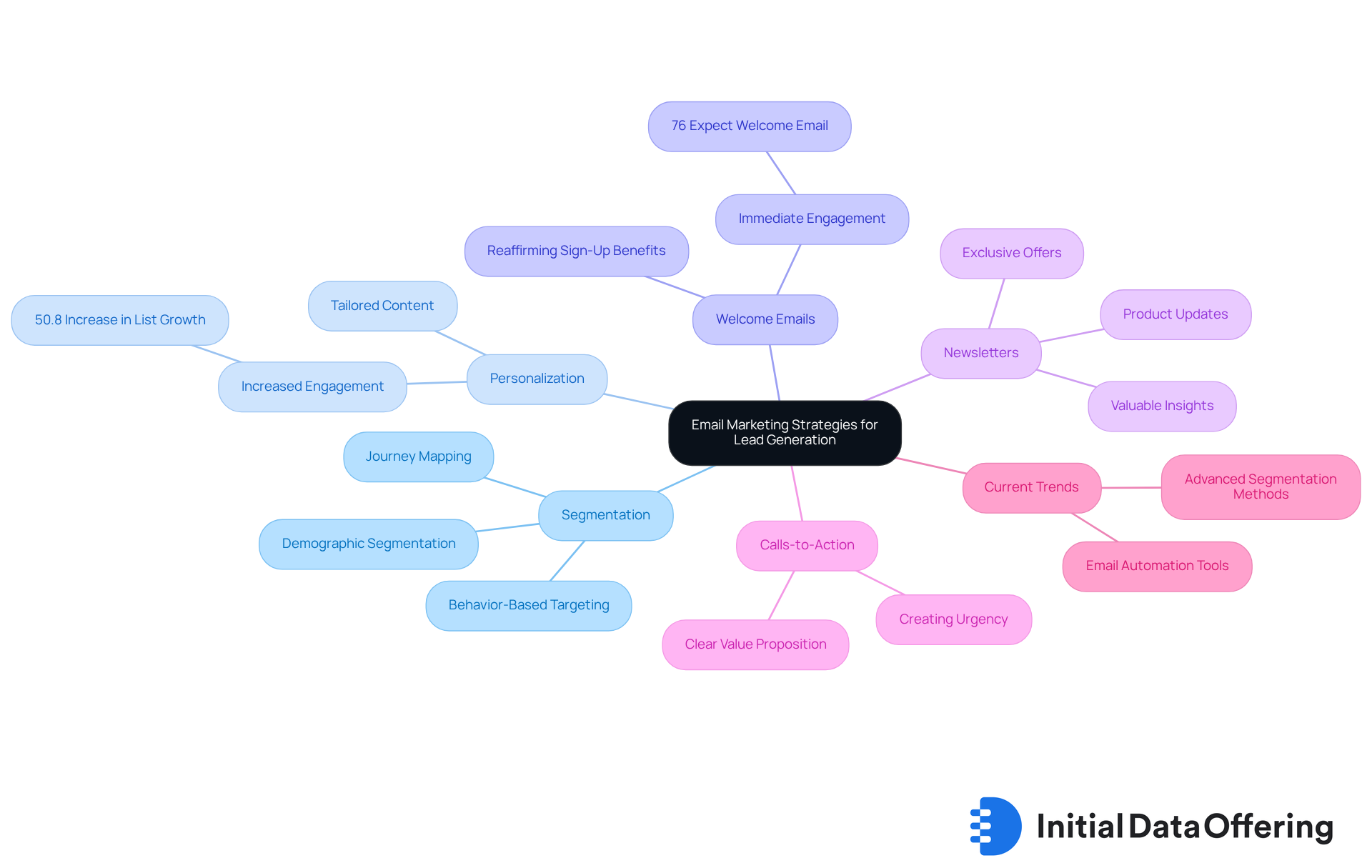 Start in the center with the main topic of email marketing strategies, then explore each branch to see how different strategies like segmentation and personalized content contribute to effective lead generation.