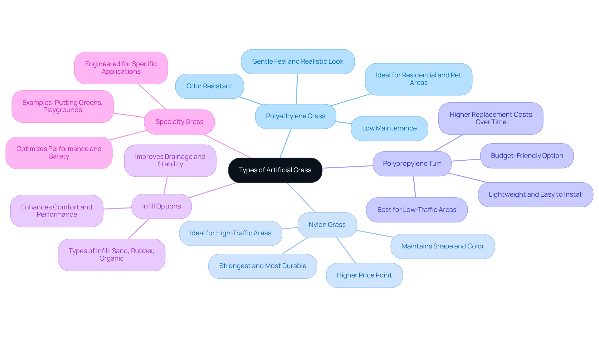 This mindmap starts with the main topic in the center and branches out to show different types of artificial grass. Each branch highlights unique features and uses, helping you understand which type might be best for your needs. This mindmap starts with the main topic in the center and branches out to show different types of artificial grass. Each branch highlights unique features and uses, helping you understand which type might be best for your needs.
