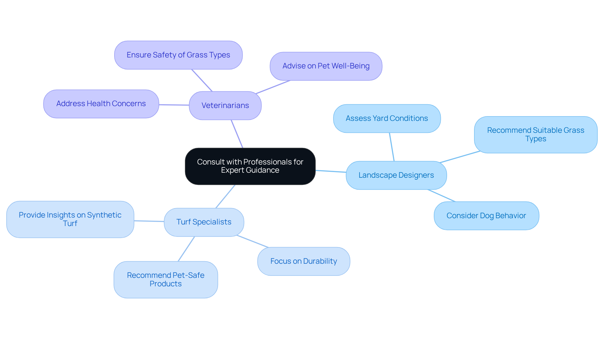 The center represents the main idea of consulting professionals. Each branch shows a type of expert and their specific role in helping you choose the best grass for your dog.