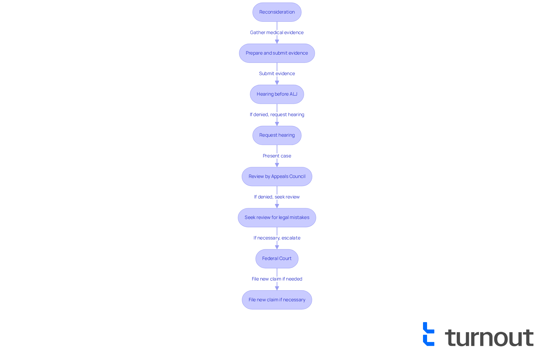 Each box shows a stage in the appeal process. Follow the arrows to see how to move from one step to the next, and what actions need to be taken at each stage. Each box shows a stage in the appeal process. Follow the arrows to see how to move from one step to the next, and what actions need to be taken at each stage.