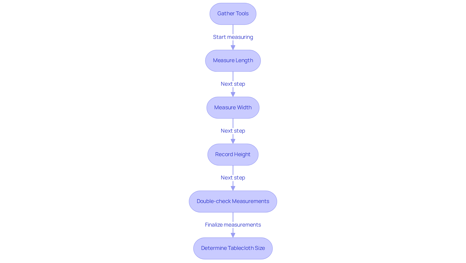 Follow the arrows from one step to the next to learn how to measure your table correctly. Each box shows what to do at that stage, ensuring you get the right dimensions for your tablecloth.