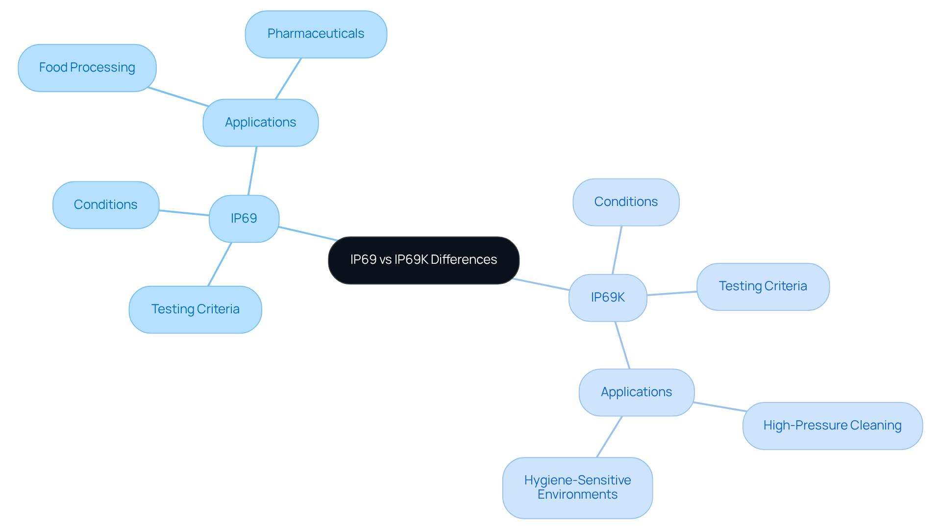 The central node shows the main topic, with branches leading to each standard. Each sub-branch breaks down specific testing criteria and applications, helping you understand how these standards differ.