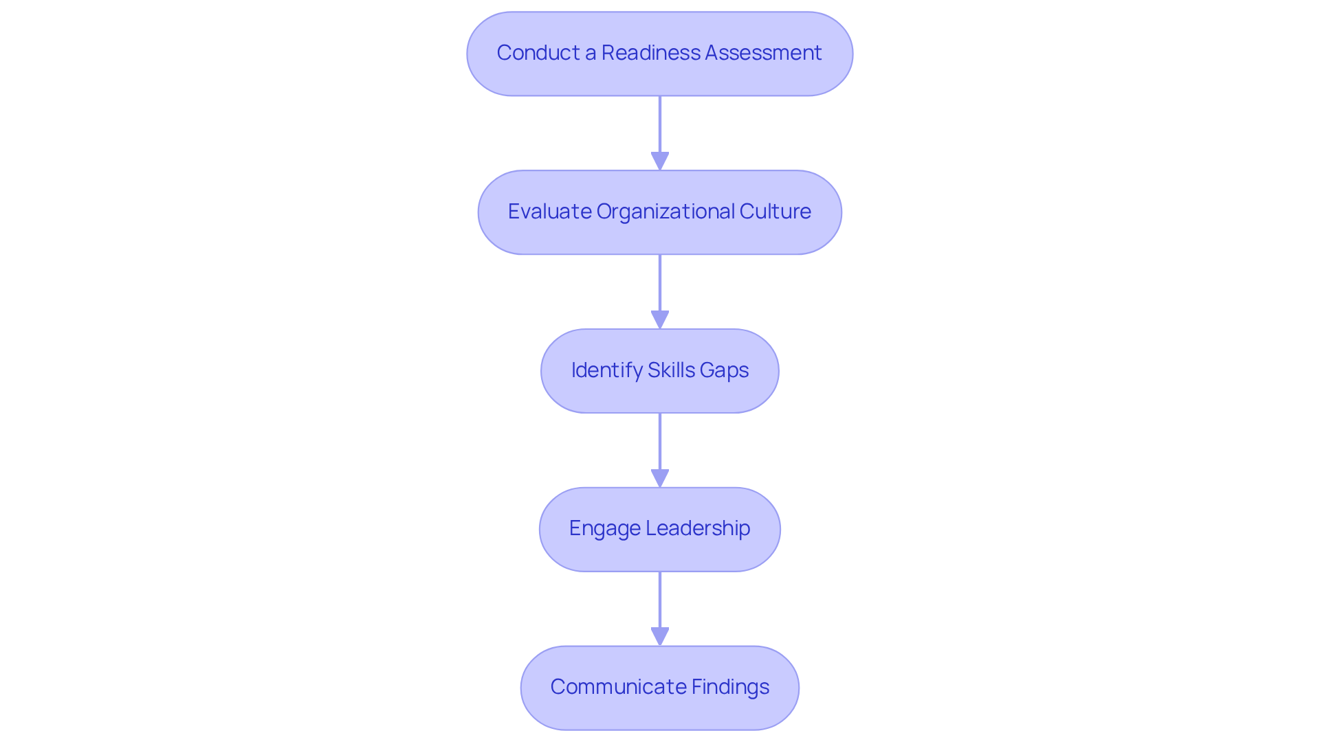 Each box represents a crucial step in the assessment process. Follow the arrows to see how each step leads to the next, helping your organization prepare for an Agile transformation. Each box represents a crucial step in the assessment process. Follow the arrows to see how each step leads to the next, helping your organization prepare for an Agile transformation.