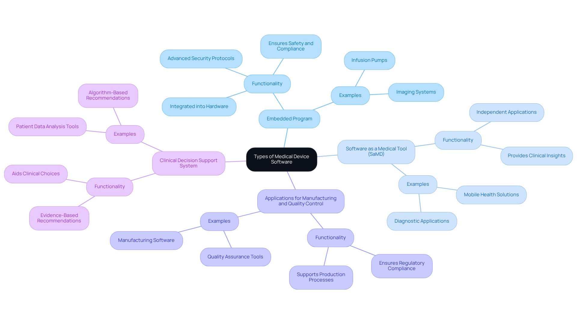 The central node represents the main topic, while the branches show different categories of medical device software. Each category has its own unique functions and examples, helping you understand the landscape of medical software.
