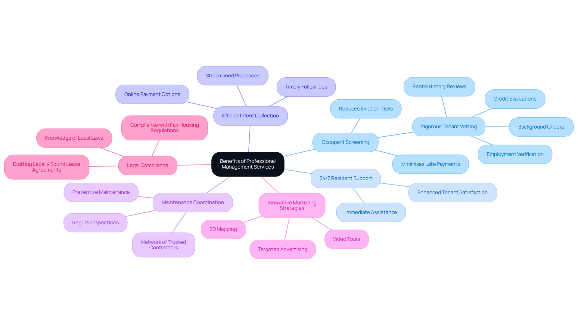 The central node represents the overall benefits, while each branch highlights a specific advantage. Follow the branches to explore how each benefit contributes to optimizing real estate investments.