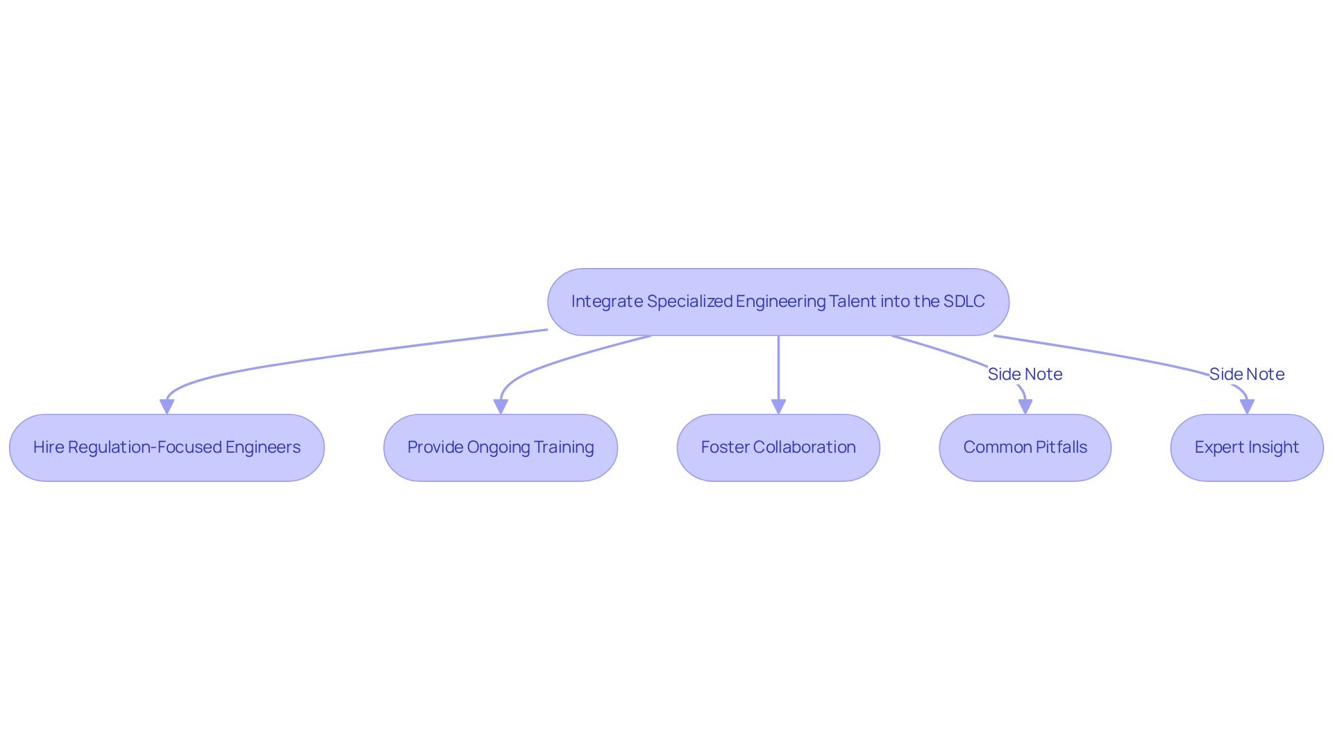 Follow the arrows to see the steps for integrating specialized engineers. Each box represents a key action, and the side notes highlight potential challenges and expert advice to keep in mind.