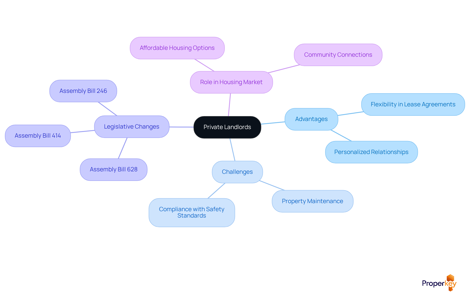 This mindmap starts with the main idea of private landlords at the center. From there, you can explore their advantages, challenges, the laws affecting them, and their importance in the housing market. Each branch leads to more specific details, helping you see how everything connects.