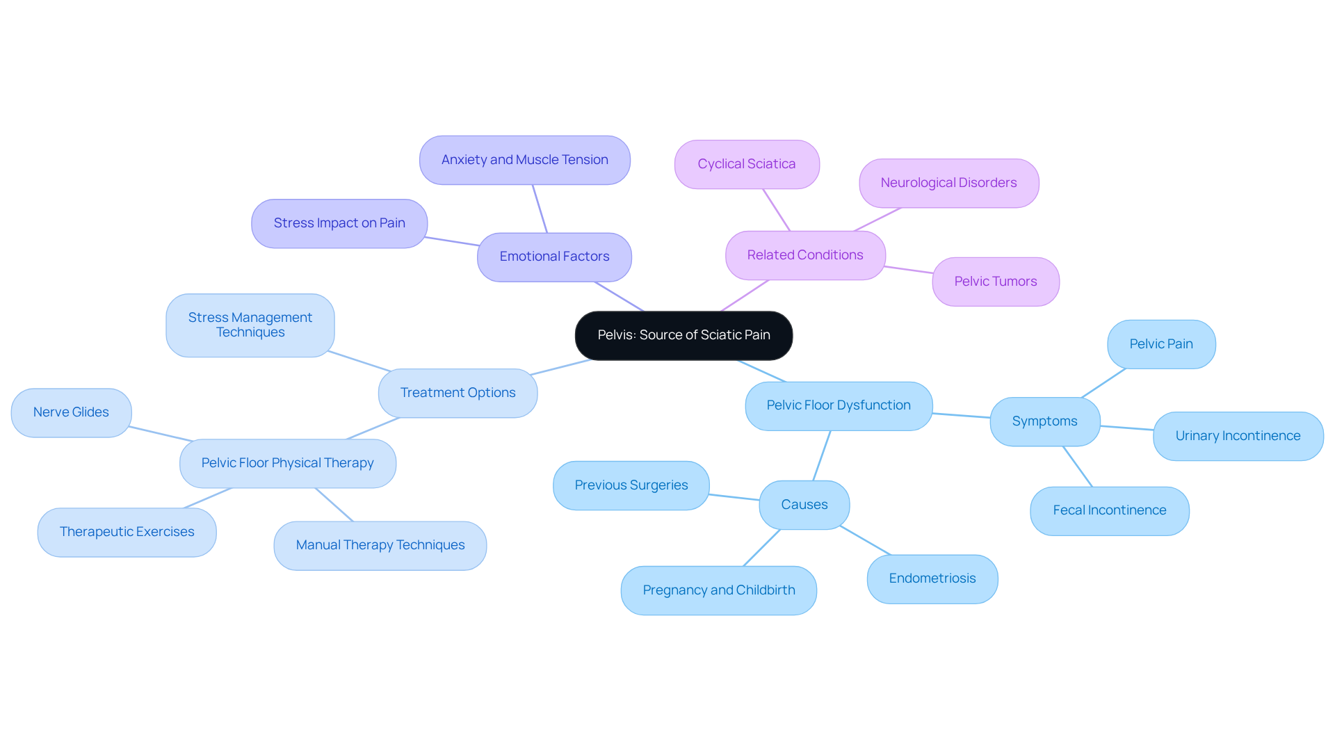 This mindmap illustrates how the pelvis can contribute to sciatic pain. Start at the center with the main topic, then explore the branches to see related issues and treatment options. Each color-coded branch helps you understand the connections between pelvic health and sciatic discomfort.