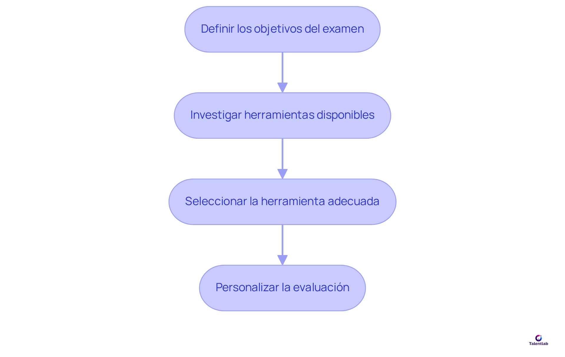 Cada cuadro representa un paso en el proceso de implementación de exámenes psicométricos. Sigue las flechas para entender cómo cada paso se relaciona con el siguiente y cómo avanzar en la evaluación.