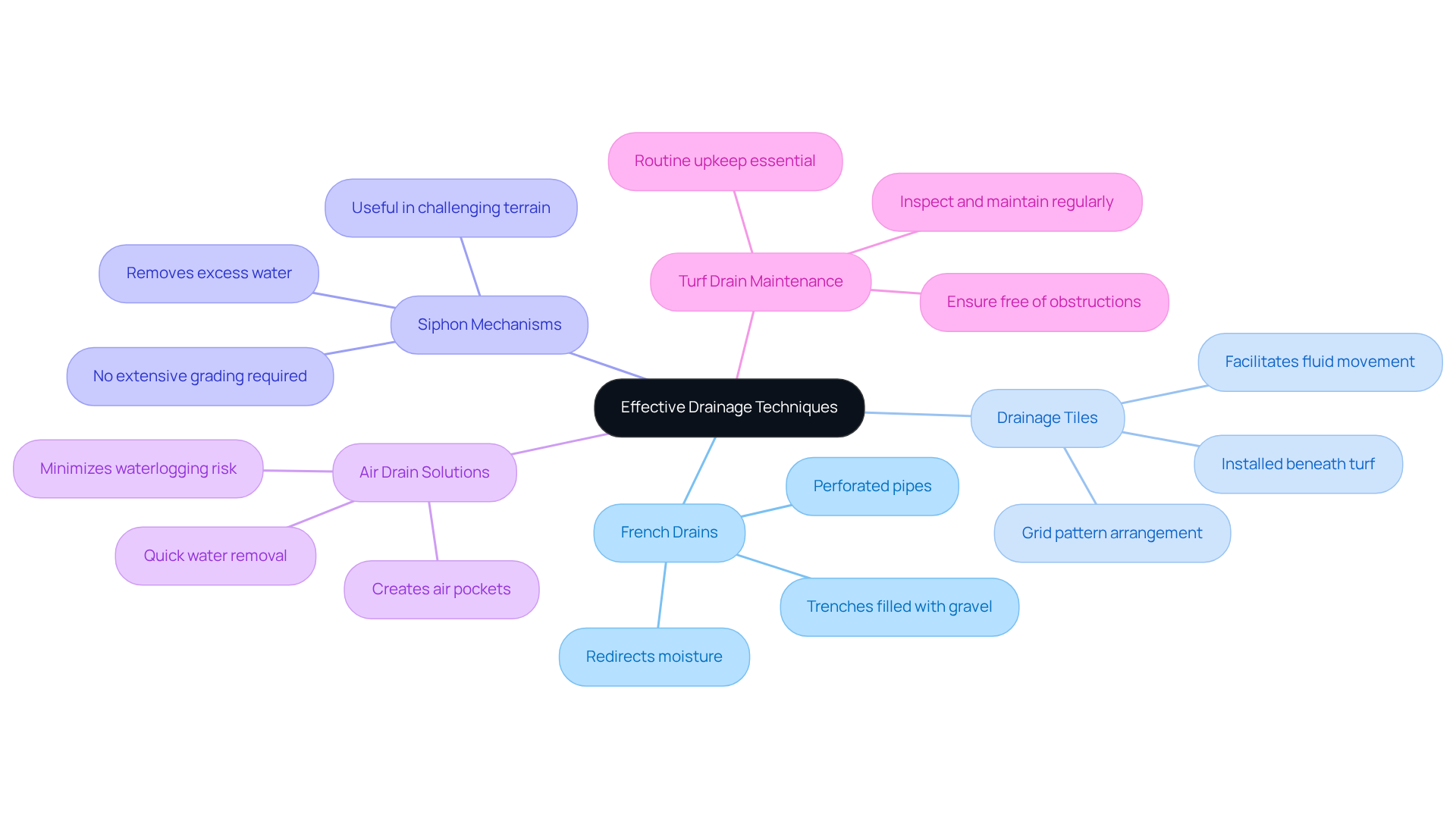 The central node represents the main topic of drainage techniques, while each branch shows a specific method. Follow the branches to learn about each technique and its benefits. The central node represents the main topic of drainage techniques, while each branch shows a specific method. Follow the branches to learn about each technique and its benefits.
