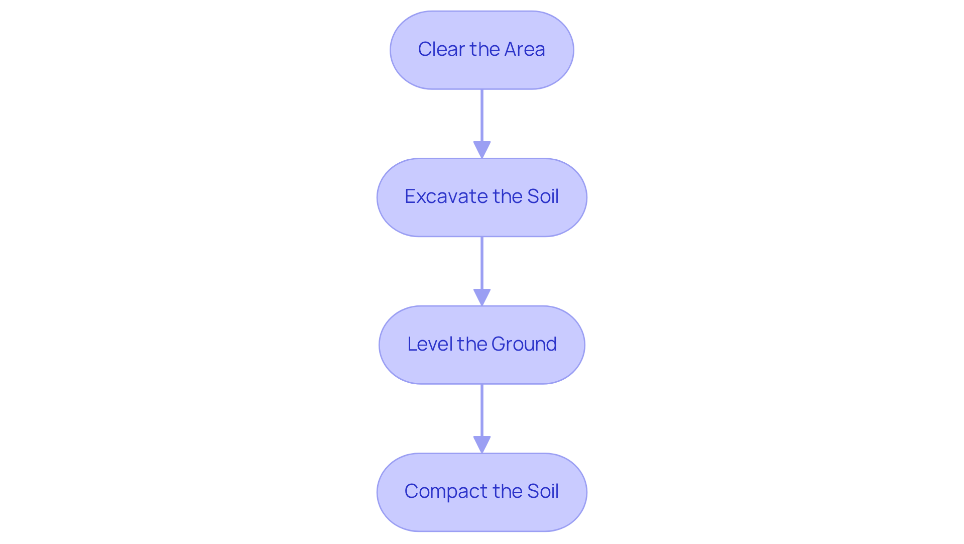 Follow the arrows to see the steps needed to prepare your yard. Each box shows what you need to do, starting from clearing the area to compacting the soil for a solid foundation.