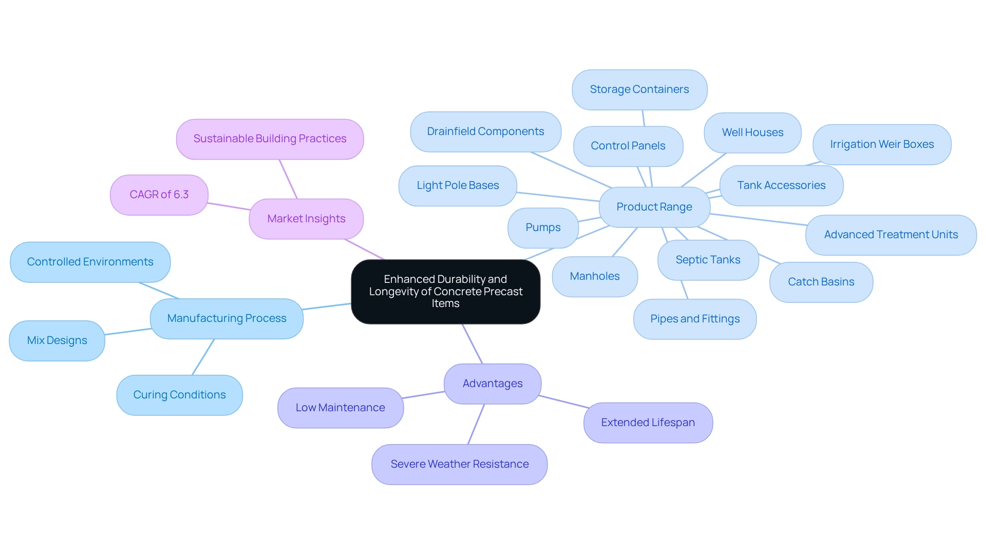 Branches represent different aspects: Manufacturing Process, Product Range, Advantages, and Market Insights. Colors indicate each category.