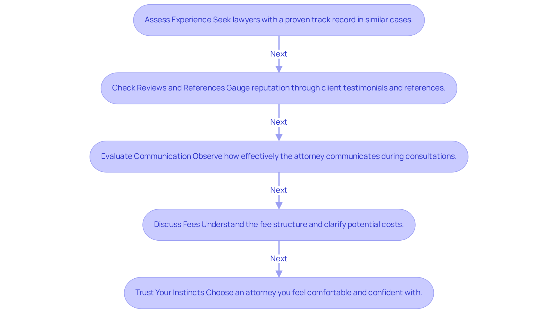 Each box represents a step in the process of selecting a lawyer. Follow the arrows to see the order of steps you should take to ensure you choose the best legal representative for your needs.
