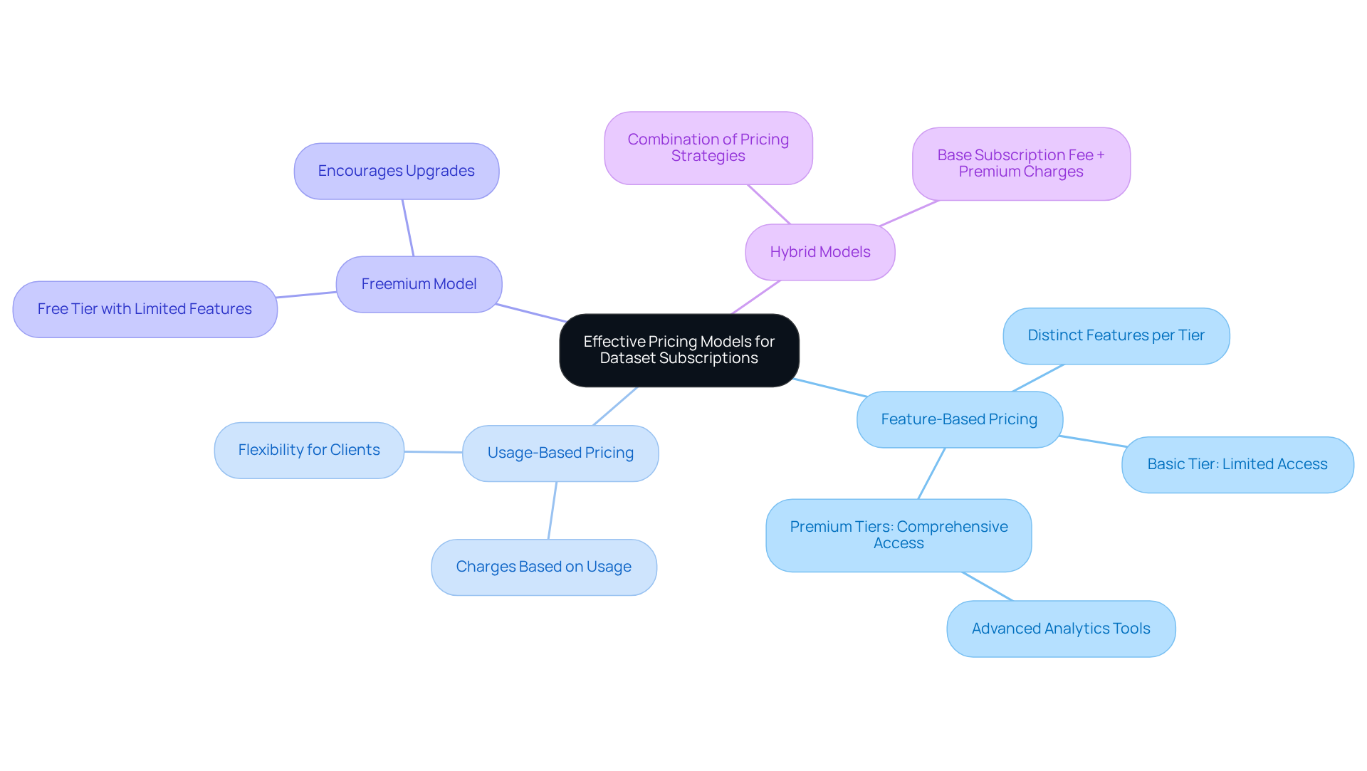 The center shows the main topic of pricing models, and each branch represents a different model. Follow the branches to see the details of each approach and how they can cater to different client needs.