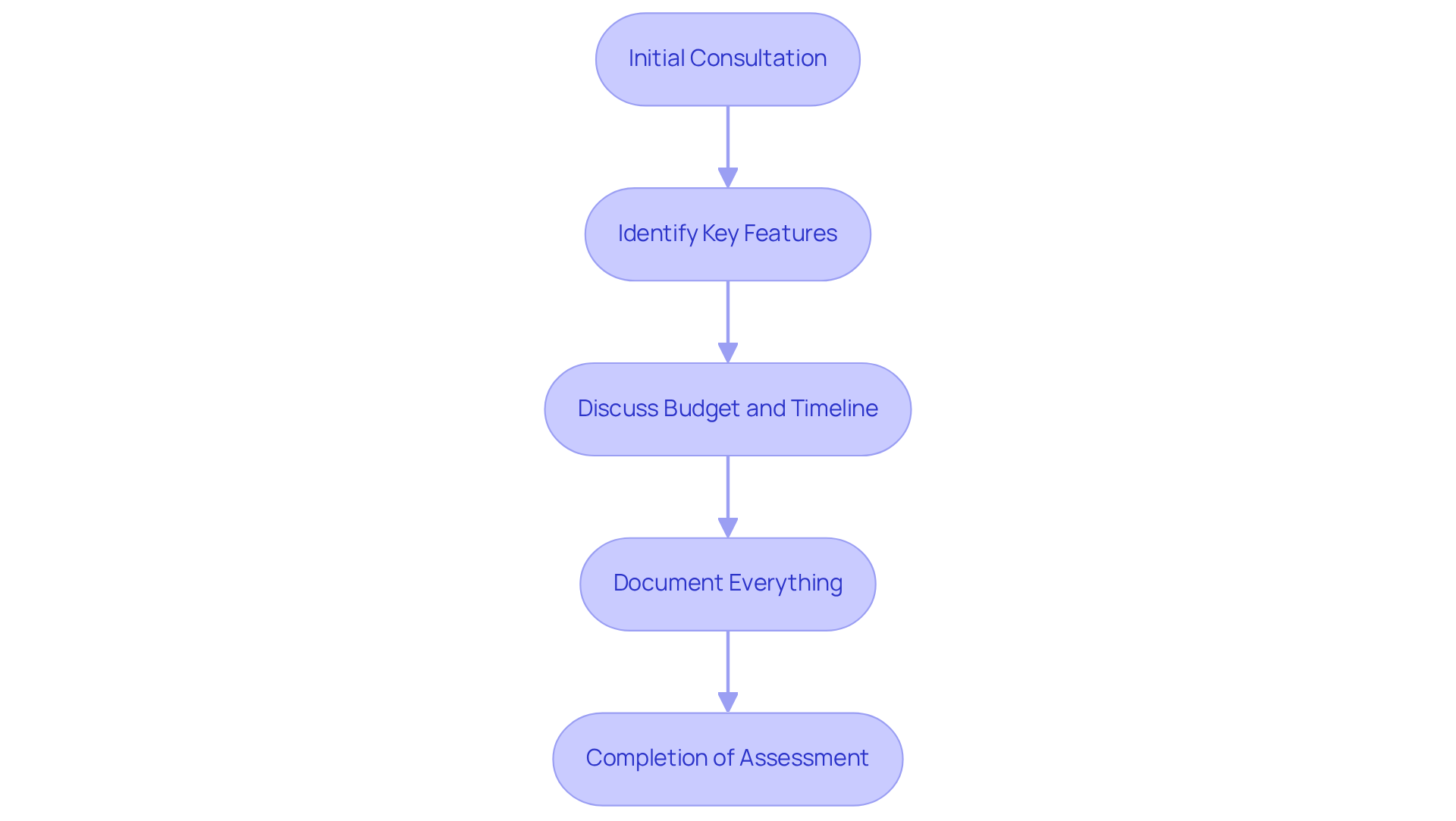 Follow the arrows from one step to the next to see how to effectively assess client needs in landscaping projects. Each box represents a key action in the process.