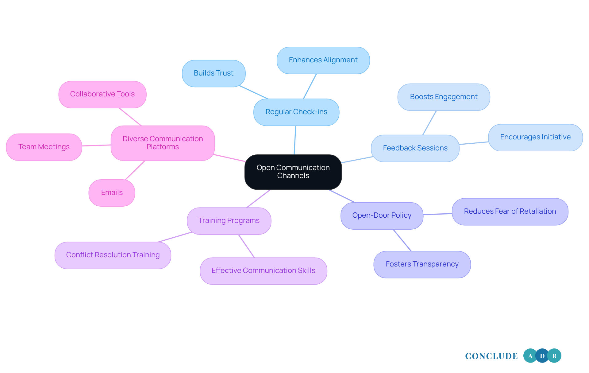The central node represents the main theme of open communication, while the branches show different strategies and their benefits. Each color-coded branch helps you see how these elements connect and contribute to a positive work environment. The central node represents the main theme of open communication, while the branches show different strategies and their benefits. Each color-coded branch helps you see how these elements connect and contribute to a positive work environment.