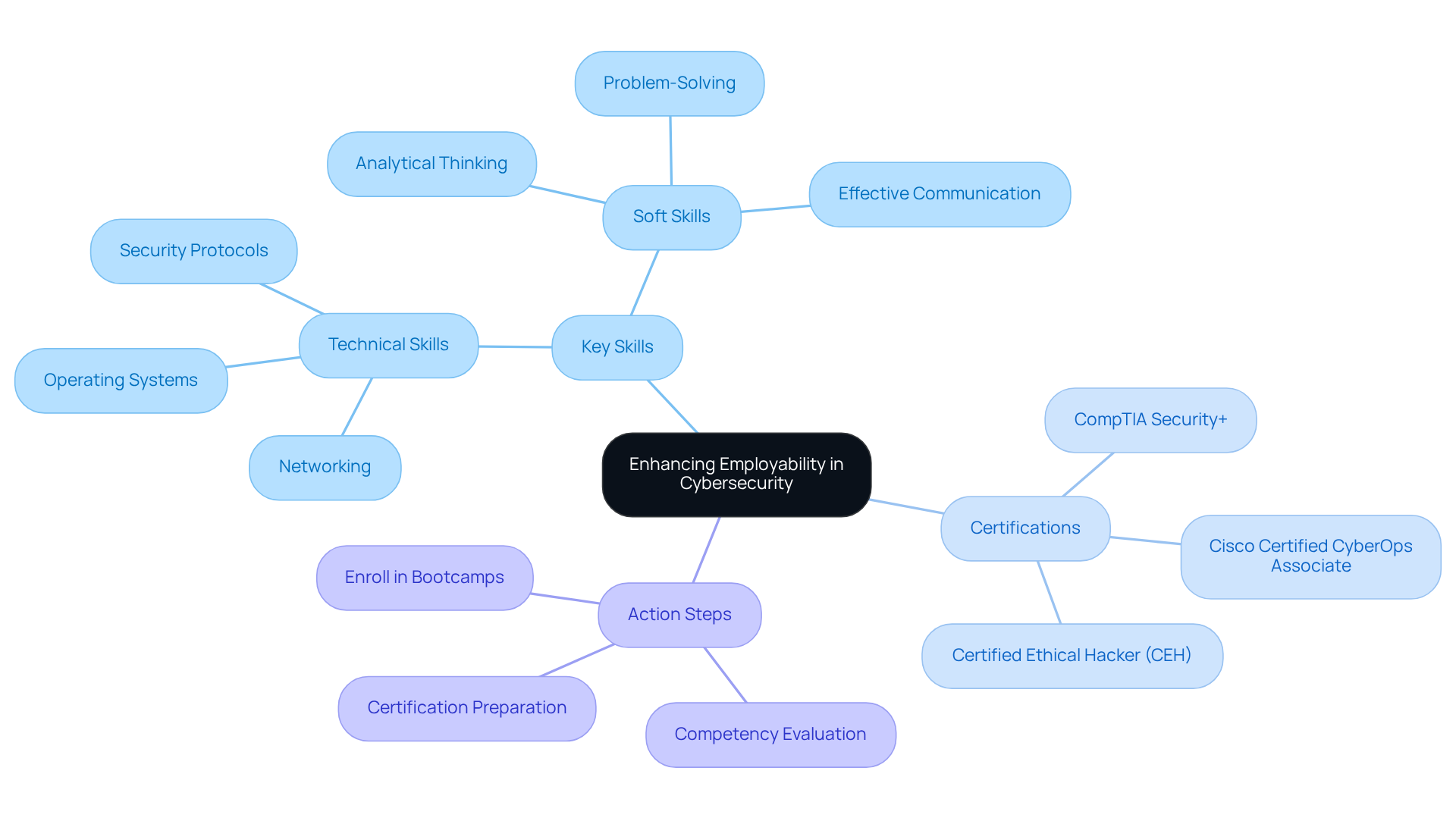 The central node represents the goal of enhancing employability, while the branches show the different areas to focus on: skills, certifications, and actionable steps. Each branch breaks down into subcategories for detailed exploration. The central node represents the goal of enhancing employability, while the branches show the different areas to focus on: skills, certifications, and actionable steps. Each branch breaks down into subcategories for detailed exploration.