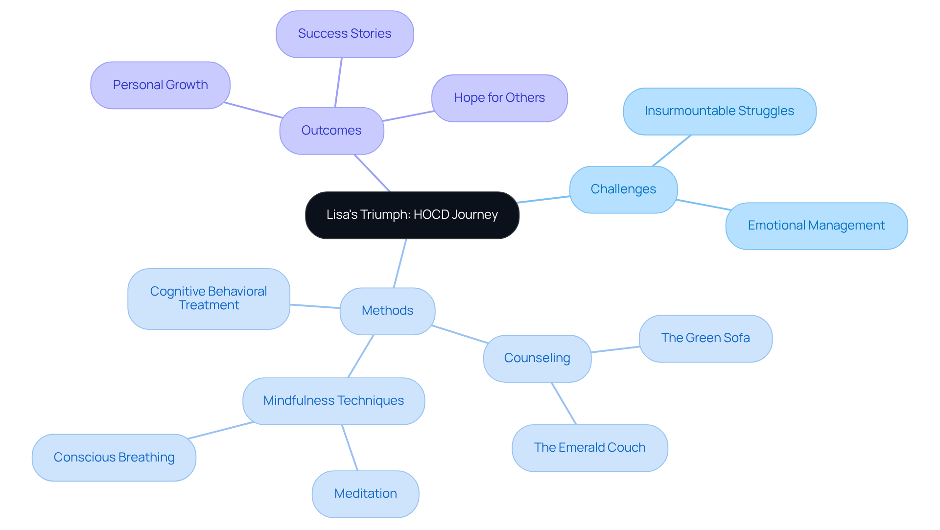 This mindmap illustrates Lisa's journey through HOCD, showing her challenges, the methods she used to overcome them, and the positive outcomes she achieved. Each branch represents a key aspect of her story, helping you see how everything connects and the importance of perseverance in the healing process.