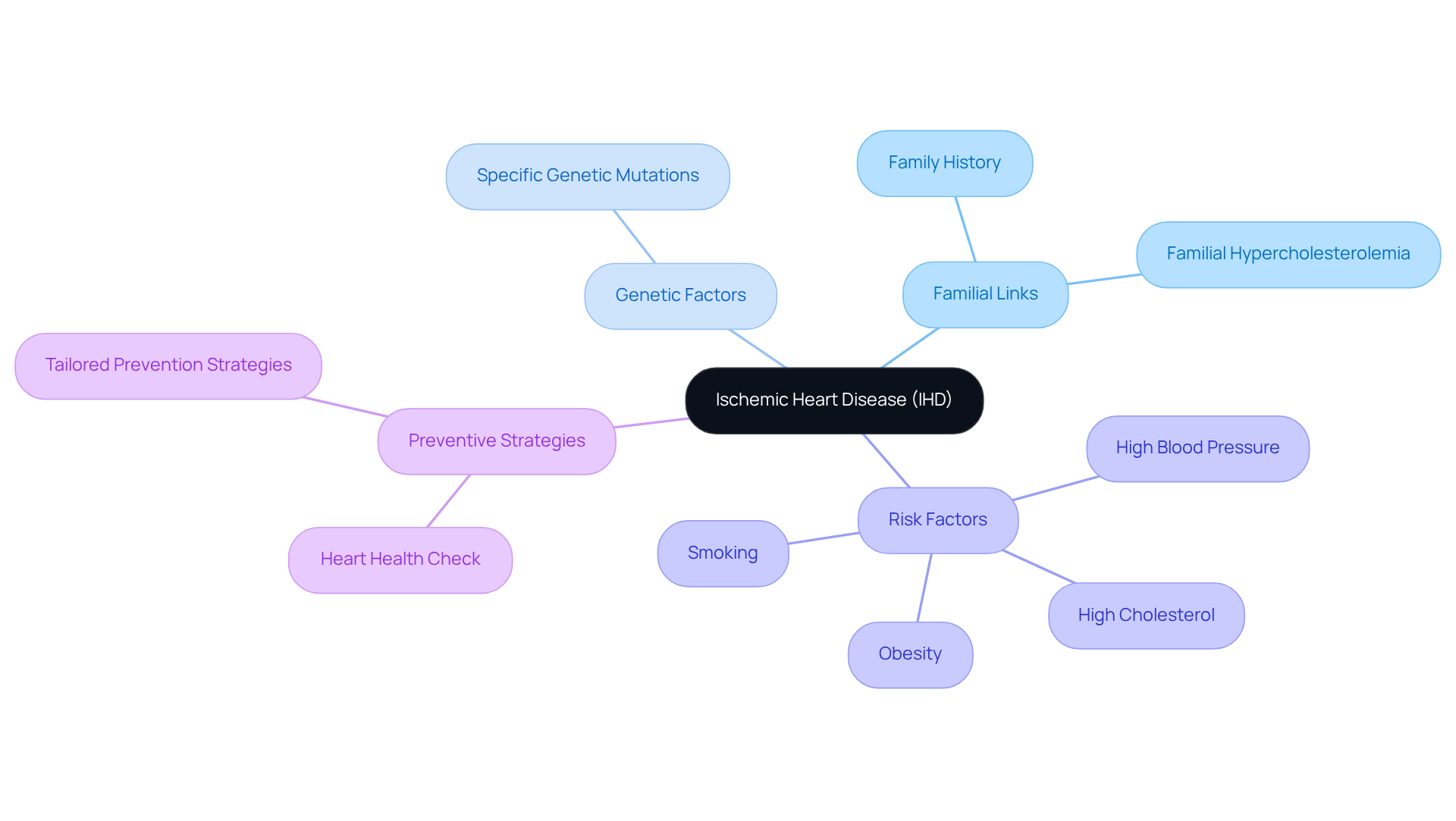 This mindmap starts with ischemic heart disease at the center. From there, you can explore how family history and genetics play a role in risk, as well as the various risk factors and prevention strategies. Each branch represents a different aspect of the disease, helping you see how everything connects.