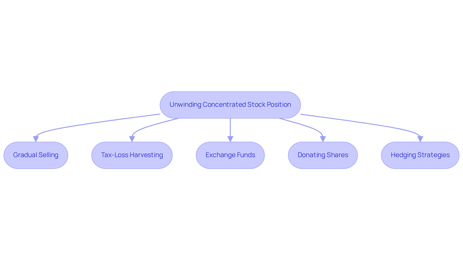 This flowchart outlines various strategies for unwinding concentrated stock positions. Start at the top with the main goal, then follow the arrows to explore each strategy. Each box provides a brief overview of the strategy, helping you understand your options and how they connect. This flowchart outlines various strategies for unwinding concentrated stock positions. Start at the top with the main goal, then follow the arrows to explore each strategy. Each box provides a brief overview of the strategy, helping you understand your options and how they connect.