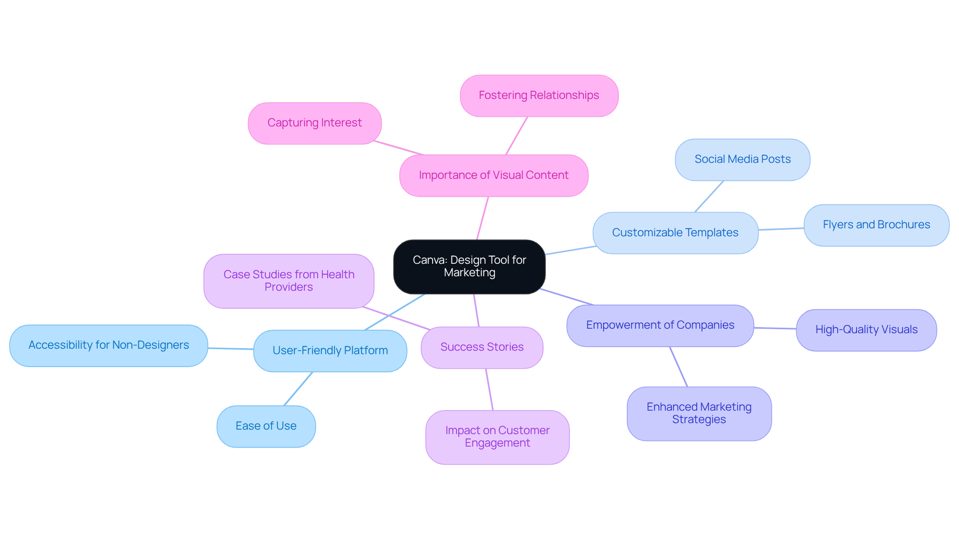 The central node represents Canva, while the branches show its features and benefits. Each branch highlights how Canva helps companies create effective marketing materials, making it easier to understand the overall impact.