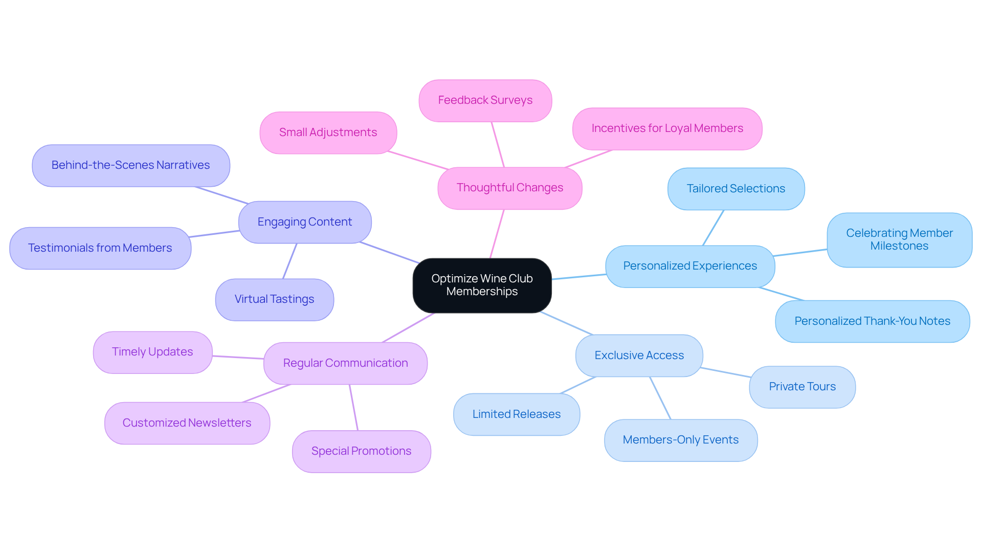The center represents the overall goal of optimizing memberships; branches show different strategies, and sub-branches provide specific actions or benefits related to each strategy.