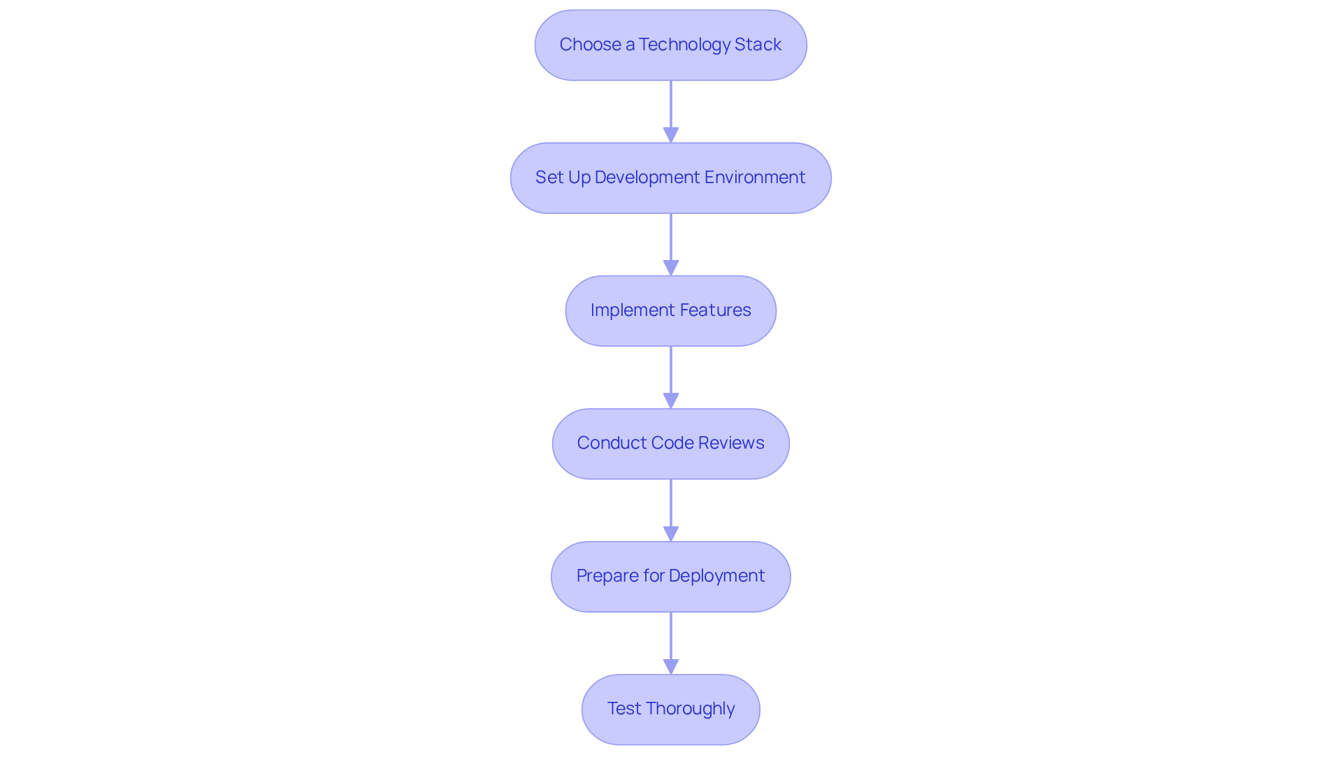 Each box represents a crucial step in building your website. Follow the arrows to see how each step leads to the next, ensuring a smooth development journey. Each box represents a crucial step in building your website. Follow the arrows to see how each step leads to the next, ensuring a smooth development journey.