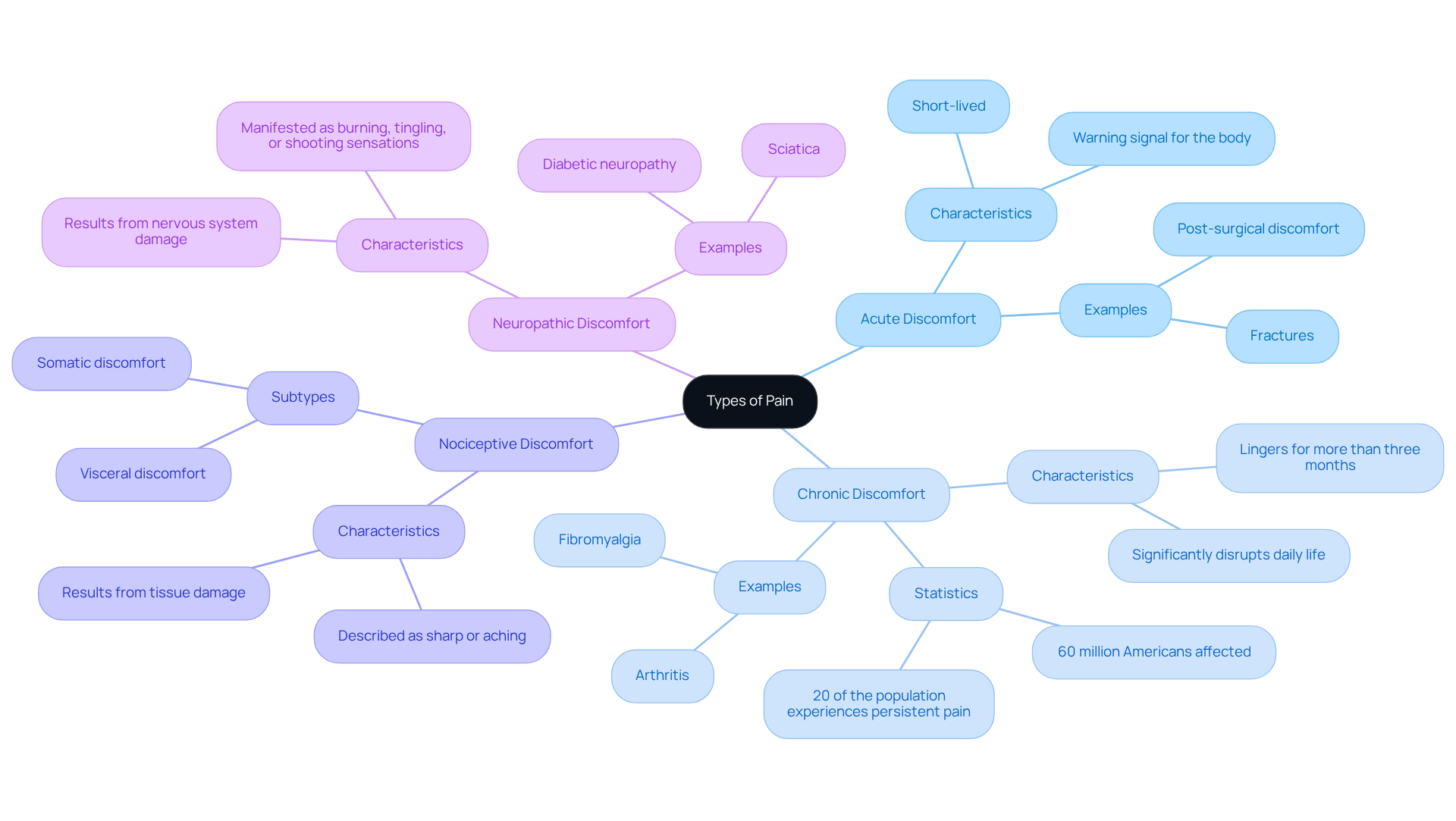The central node represents the overall topic of pain types. Each branch shows a specific type of discomfort, with further details branching out to explain characteristics and examples. This structure helps you see how each type relates to the others and what specific issues they encompass. The central node represents the overall topic of pain types. Each branch shows a specific type of discomfort, with further details branching out to explain characteristics and examples. This structure helps you see how each type relates to the others and what specific issues they encompass.