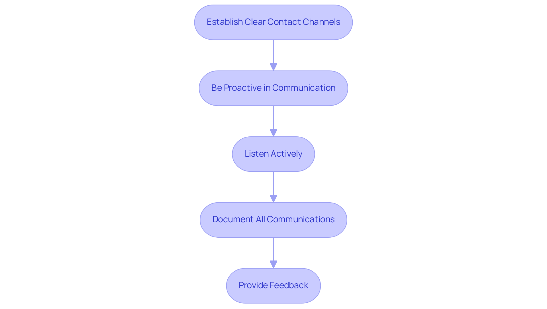 Each box represents a step you can take to improve communication with residents. Follow the arrows to see how each step builds on the previous one, leading to better relationships and fewer misunderstandings.