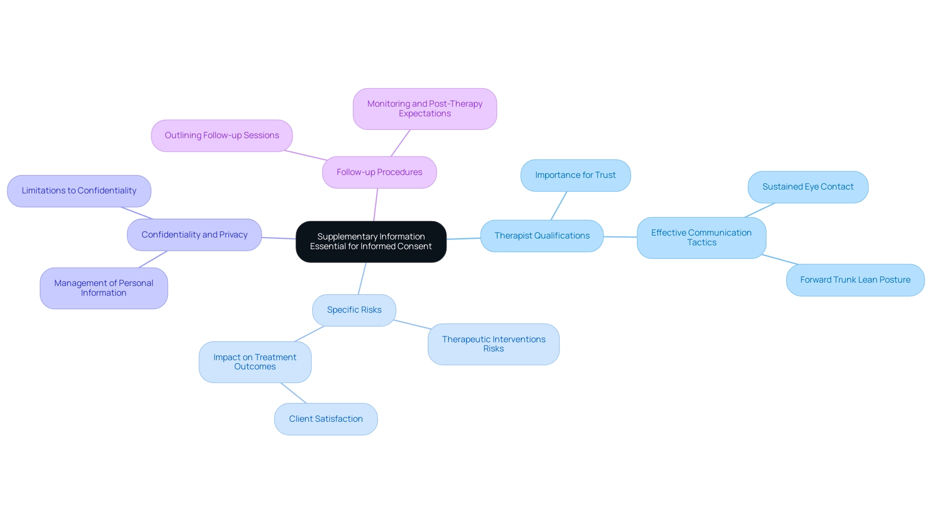 The central node represents the overall theme of informed consent, with branches depicting key components that enhance patient understanding and trust in therapy.