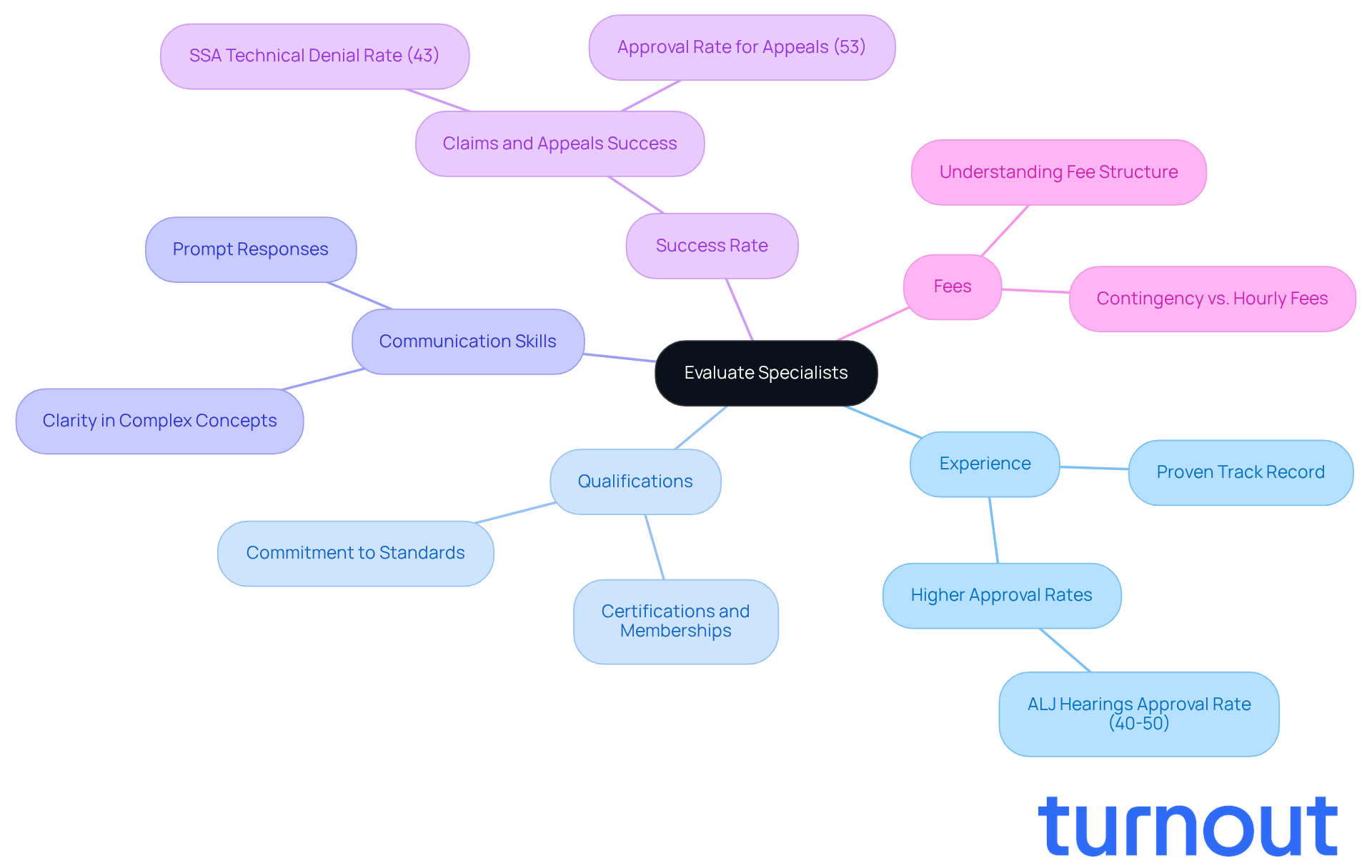 The center represents the main goal of evaluating specialists, while the branches show the key criteria to consider. Each branch can be explored for more details, helping you understand what to look for in a qualified advocate.
