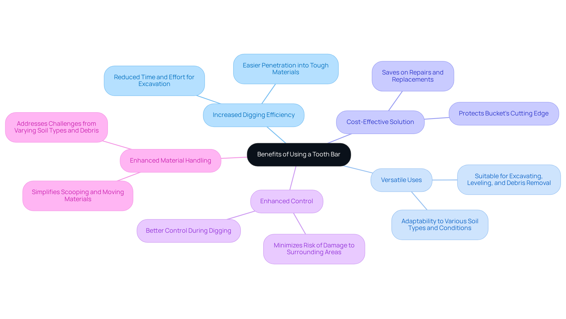 This mindmap starts with the main idea in the center and branches out to show the various benefits of using a tooth bar. Each branch represents a specific advantage, and you can follow the lines to see how they relate to the central concept. It's a great way to visualize how one tool can enhance efficiency in construction projects!