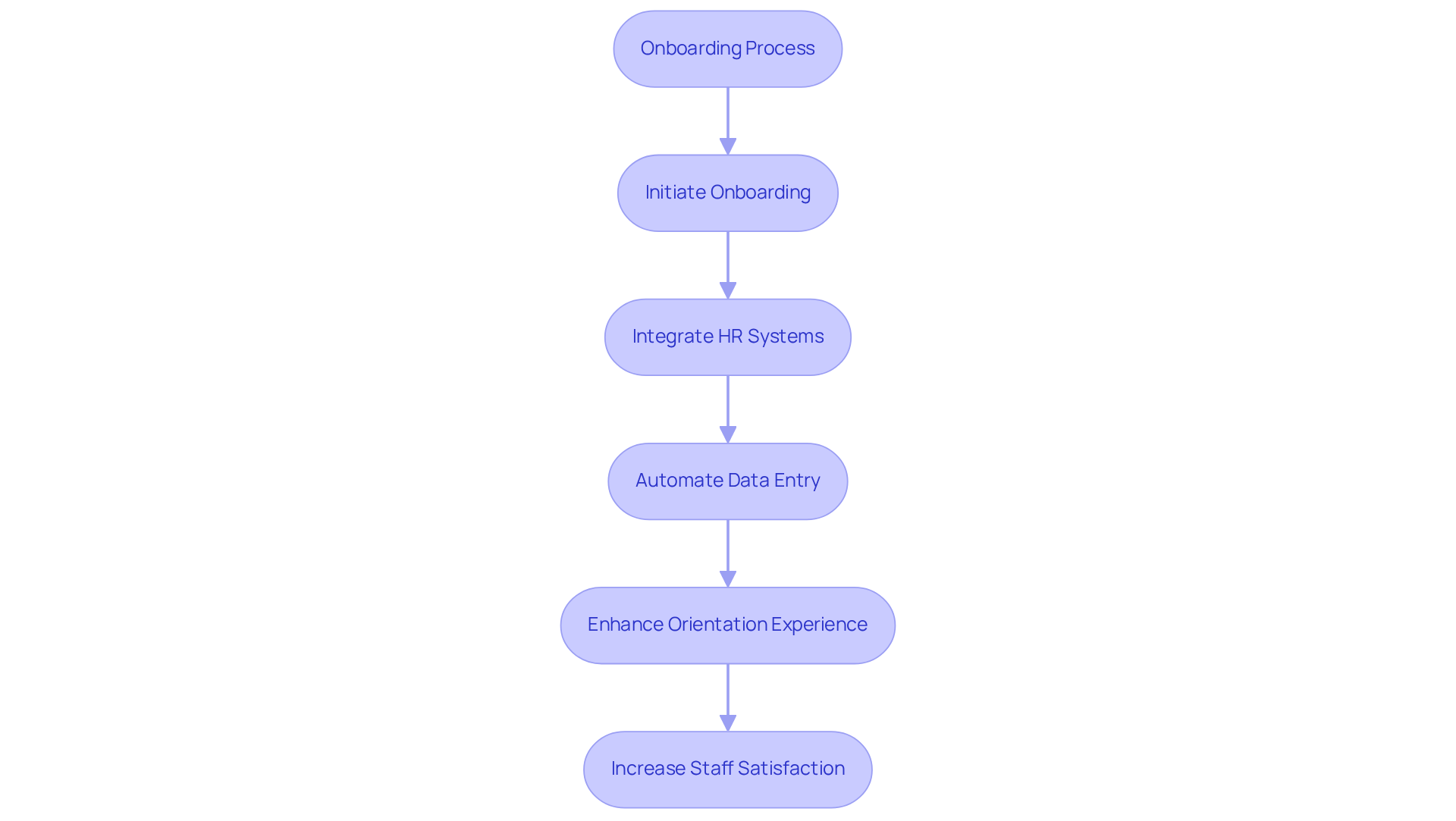 Each box represents a step in the onboarding process. Follow the arrows to see how Jitterbit's automation connects these steps, leading to a smoother experience for new hires and HR managers.