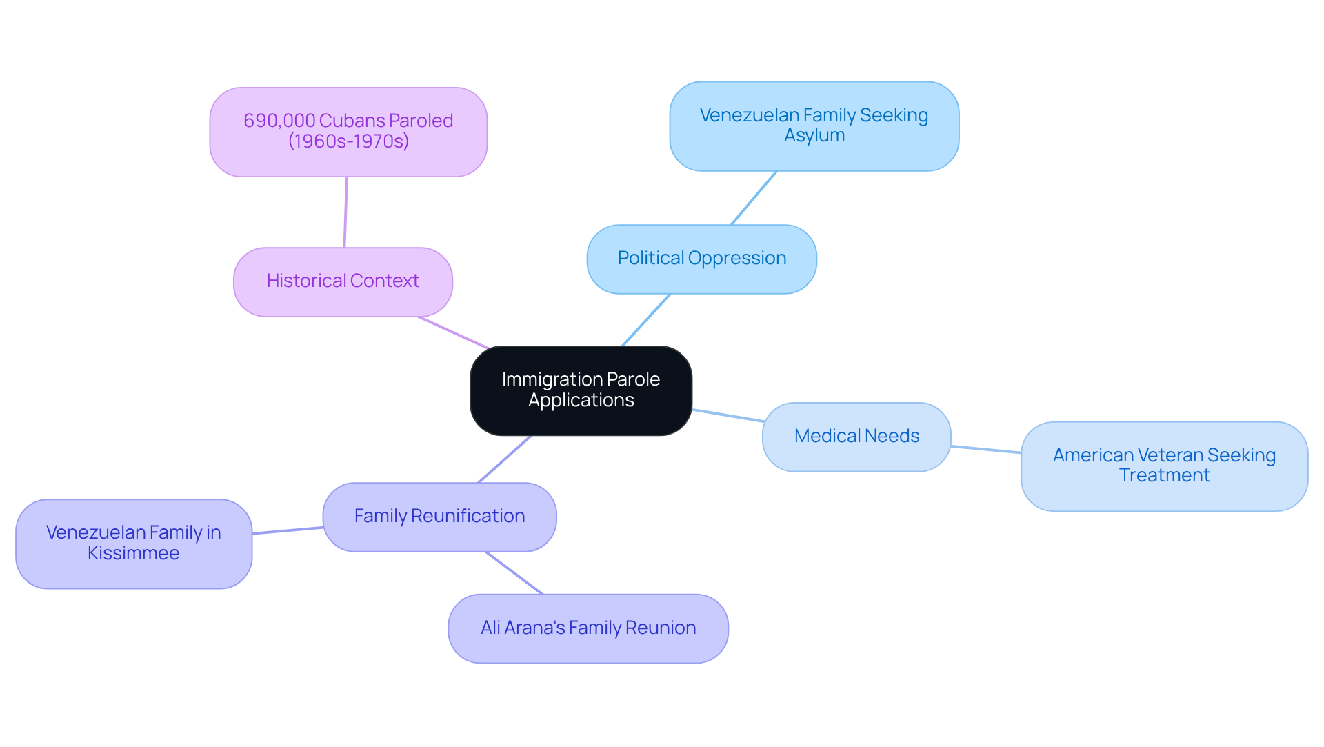 This mindmap illustrates various cases of immigration parole applications. Each branch represents a different category of need, with specific examples listed underneath. The central theme connects all these stories, showing how immigration parole serves as a vital support system for individuals and families in crisis.