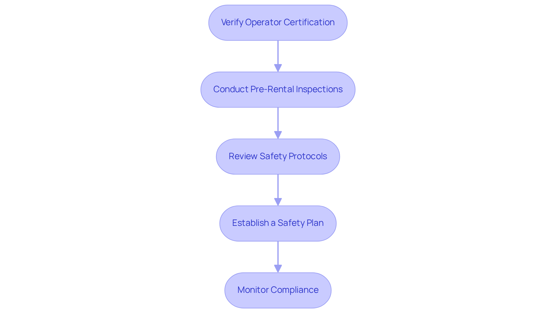 Each box in the flowchart represents a crucial step in ensuring safety during the rental process. Follow the arrows to see how each step connects to the next, guiding you through the necessary actions to protect workers and minimize risks.