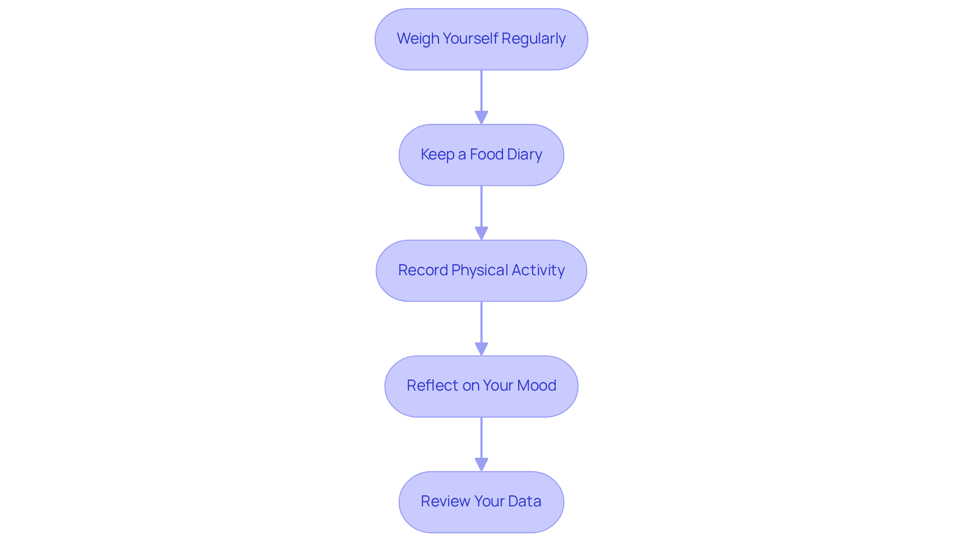 Each box represents a step in your journey to better health. Follow the arrows to see how each step connects to the next, guiding you through the process of tracking your weight and habits.