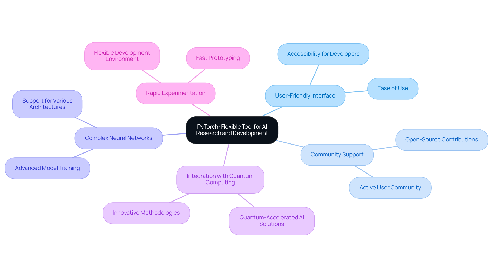 The central node represents PyTorch, while the branches illustrate its various strengths and applications in AI research. Each color-coded branch highlights a different aspect, making it easy to understand how they all contribute to the framework's overall flexibility.