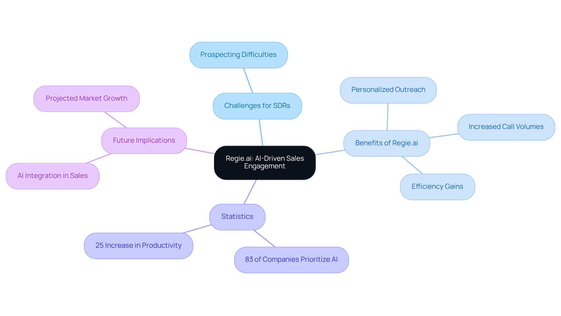 The central node represents Regie.ai, and the branches show various aspects like challenges, benefits, and statistics. Each color-coded branch helps you navigate through the information easily.
