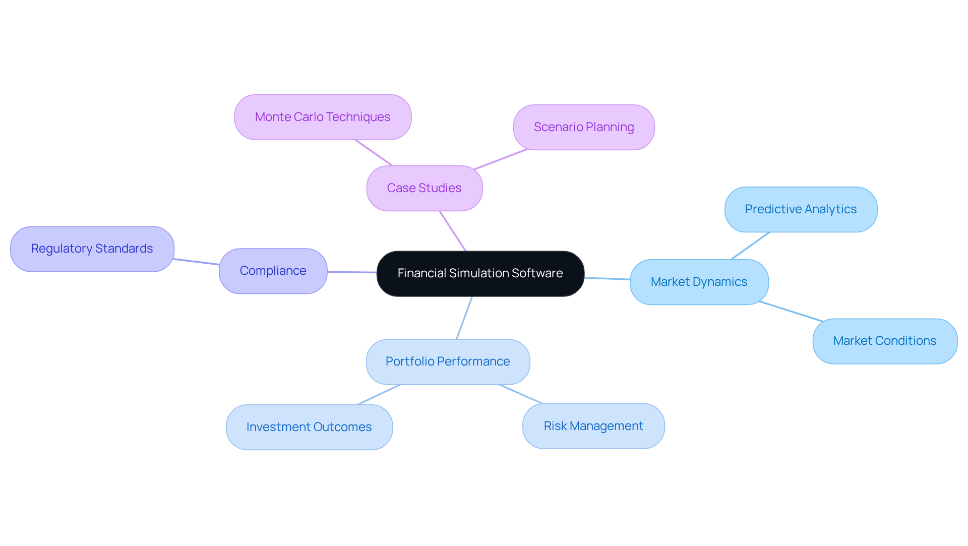 This mindmap starts with the main idea of financial simulation software at the center. Each branch represents a key concept related to its importance in managing hedge portfolios. Follow the branches to explore how these concepts connect and contribute to effective financial management. This mindmap starts with the main idea of financial simulation software at the center. Each branch represents a key concept related to its importance in managing hedge portfolios. Follow the branches to explore how these concepts connect and contribute to effective financial management.