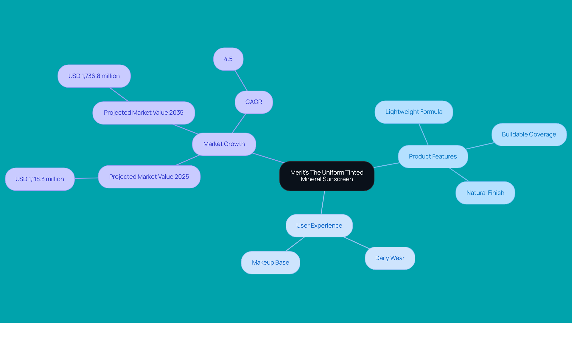 The central node represents the product, while branches show its features, user feedback, and market trends. Each branch helps you understand different aspects of the sunscreen and how they contribute to its appeal. The central node represents the product, while branches show its features, user feedback, and market trends. Each branch helps you understand different aspects of the sunscreen and how they contribute to its appeal.