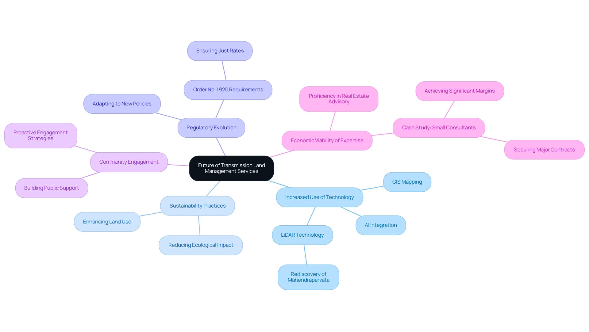 The central node represents the overarching topic, with branches detailing the five key trends shaping the future landscape.