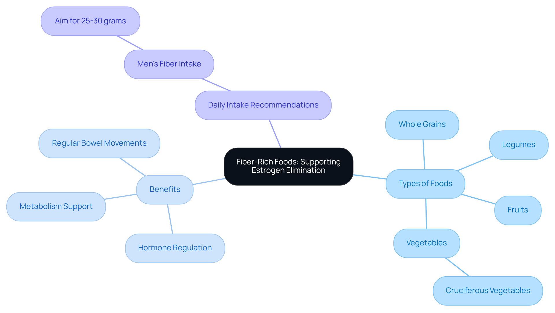 This mindmap shows how fiber-rich foods can help regulate hormones and eliminate excess estrogen. Start at the center with the main idea, then explore the different types of foods, their benefits, and how much fiber you should aim for each day.