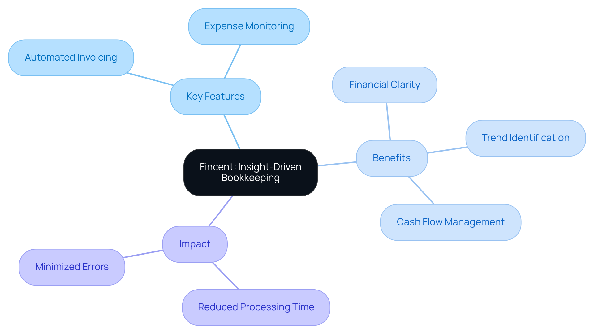 The center represents Fincent's service, and the branches show its features and benefits. Each branch helps you understand how Fincent contributes to better financial management for clinics. The center represents Fincent's service, and the branches show its features and benefits. Each branch helps you understand how Fincent contributes to better financial management for clinics.