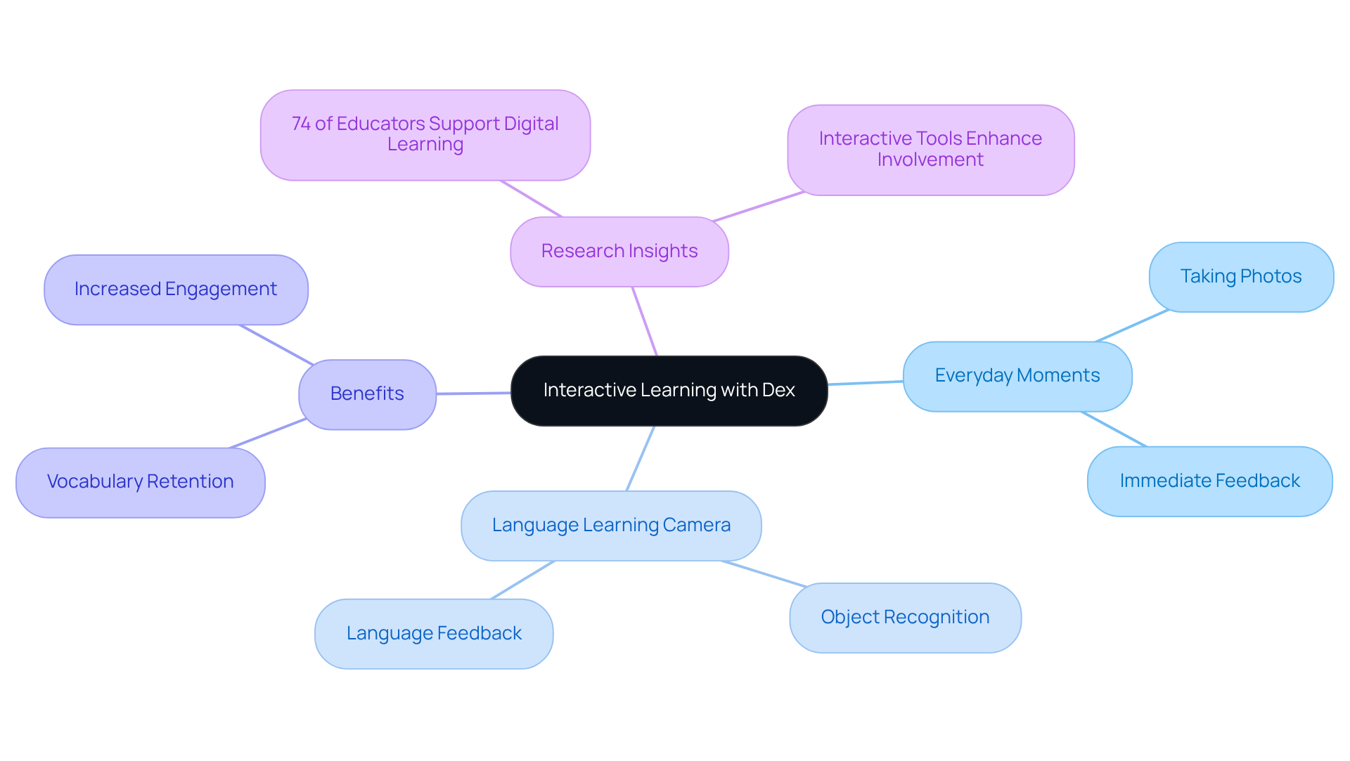 The central node represents the concept of interactive learning, while branches show how everyday activities and tools like the language learning camera help enhance children's language skills and make education fun. The central node represents the concept of interactive learning, while branches show how everyday activities and tools like the language learning camera help enhance children's language skills and make education fun.