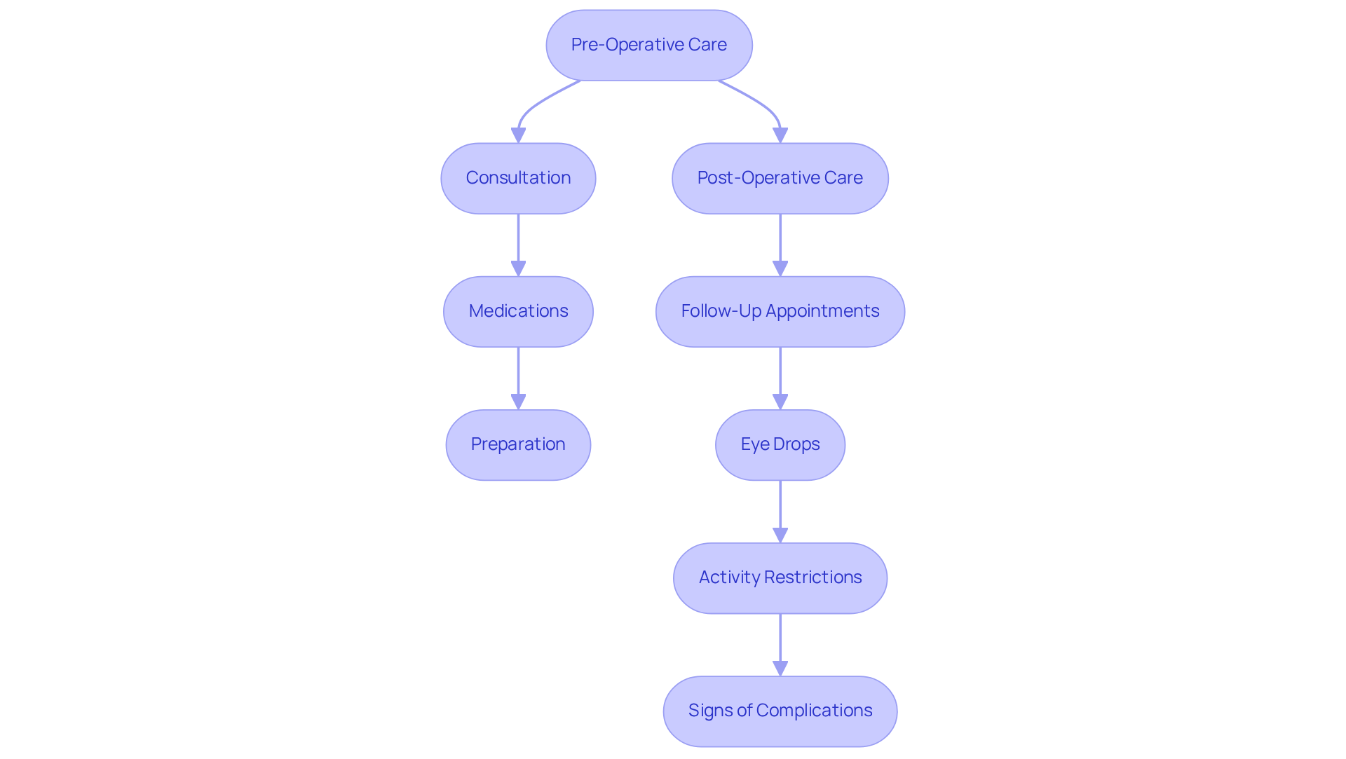 This flowchart guides you through the steps you need to take before and after your eye surgery. Follow the arrows to see what you should do at each stage, from consultations and medications before surgery to follow-up appointments and monitoring for complications afterward.