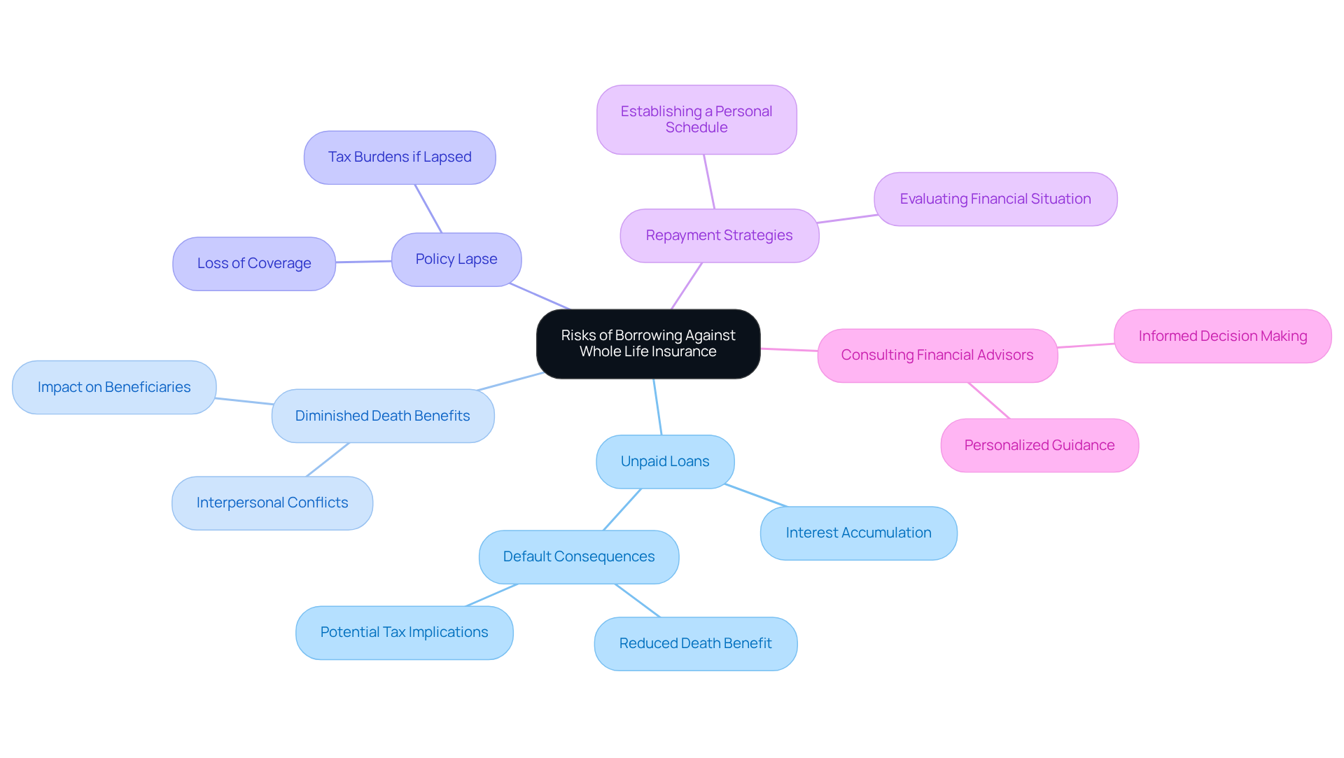 The central node represents the main topic, while branches show different risks and considerations. Each branch can be explored for more details, helping you understand how these risks interconnect and what to keep in mind.