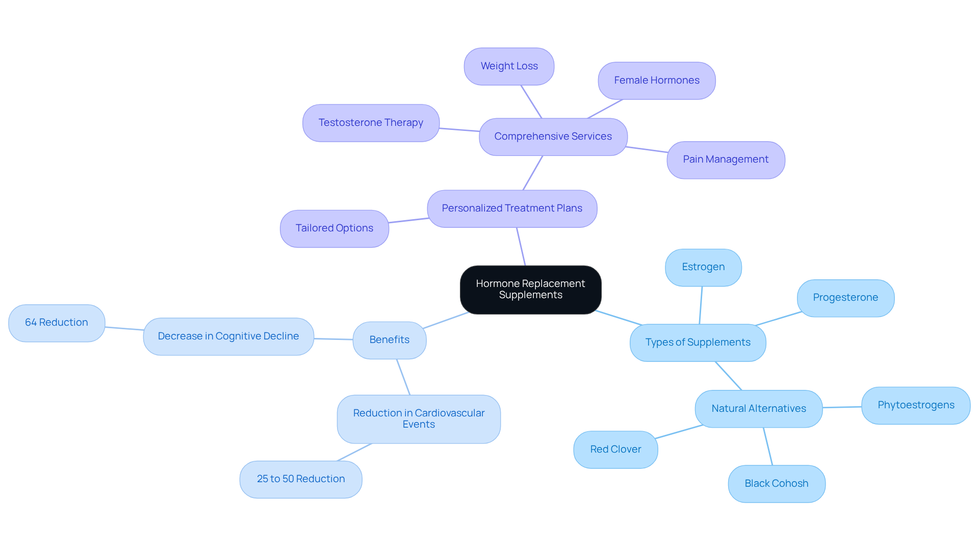This mindmap starts with the main topic in the center and branches out to show different types of hormone replacement supplements, their benefits, and the importance of personalized treatment. Each branch represents a key aspect of the discussion, helping you see how everything connects. This mindmap starts with the main topic in the center and branches out to show different types of hormone replacement supplements, their benefits, and the importance of personalized treatment. Each branch represents a key aspect of the discussion, helping you see how everything connects.