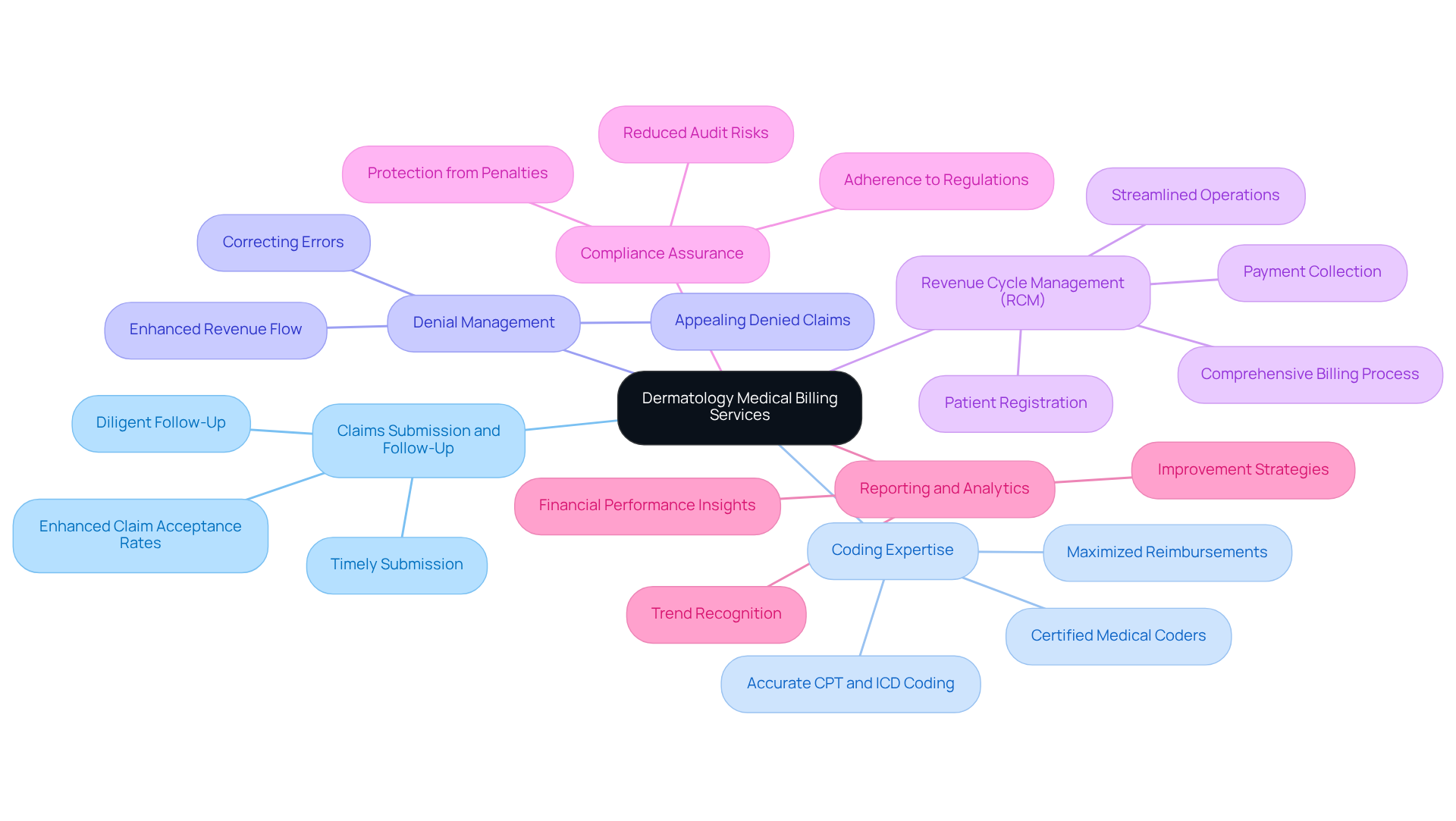 This mindmap illustrates the essential services offered by dermatology medical billing companies. Each branch represents a key service, and the sub-branches provide additional details about what each service entails. Follow the branches to see how these services contribute to the financial performance and operational efficiency of healthcare practices. This mindmap illustrates the essential services offered by dermatology medical billing companies. Each branch represents a key service, and the sub-branches provide additional details about what each service entails. Follow the branches to see how these services contribute to the financial performance and operational efficiency of healthcare practices.